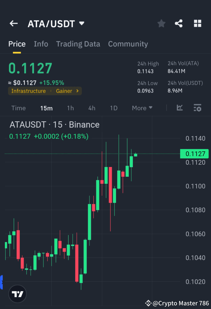 $ATA 📊 ATA/USDT Analysis – Is a Breakout Imminent? 🚀 AT | Crypto Master 786 on Binance Square