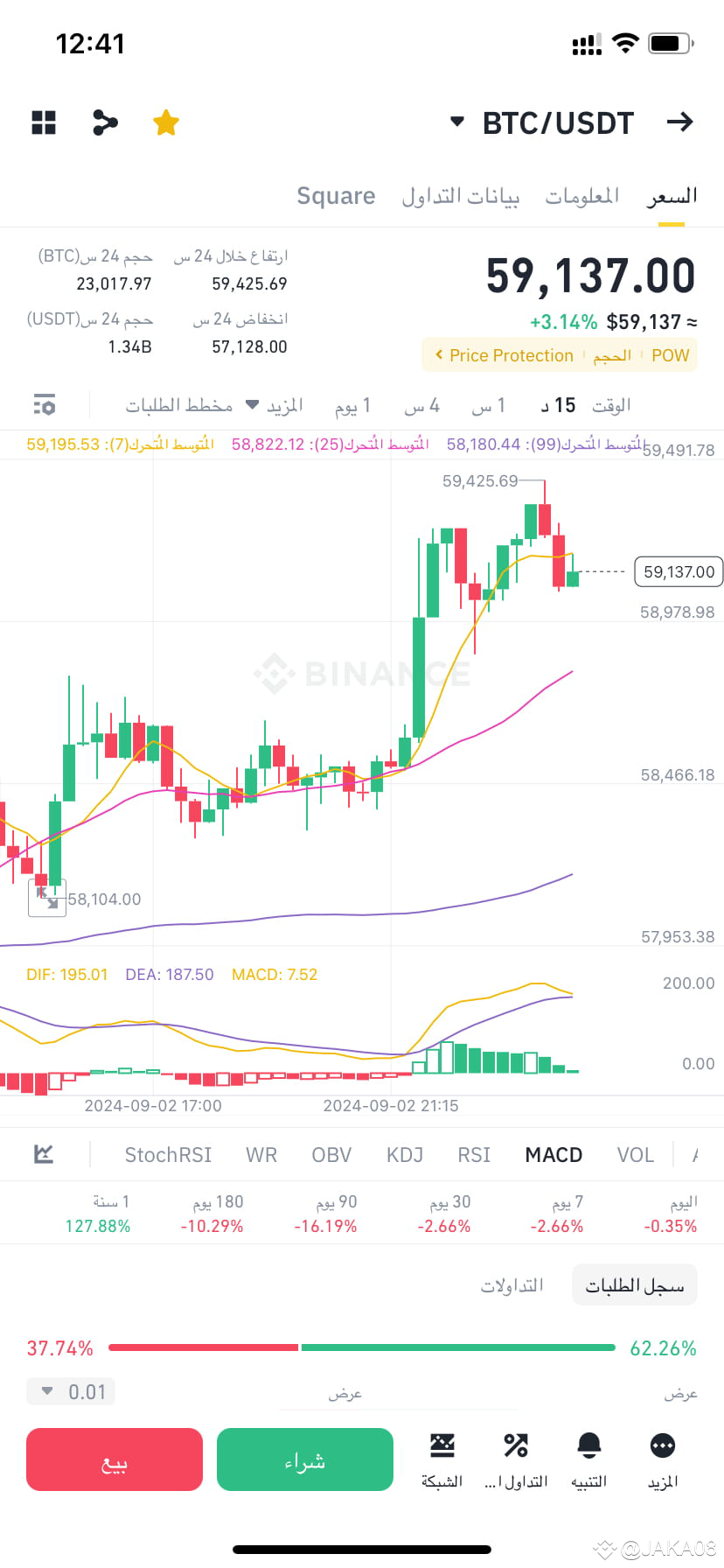 BTC Key Points General Trend: Still Bullish MACD Indicator | COINJAKA ...