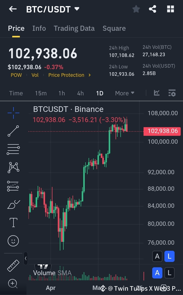 $BTC /USDT Update (Based on similar format and assumed curre | Twin Tulips X Web3 Protocol on ...