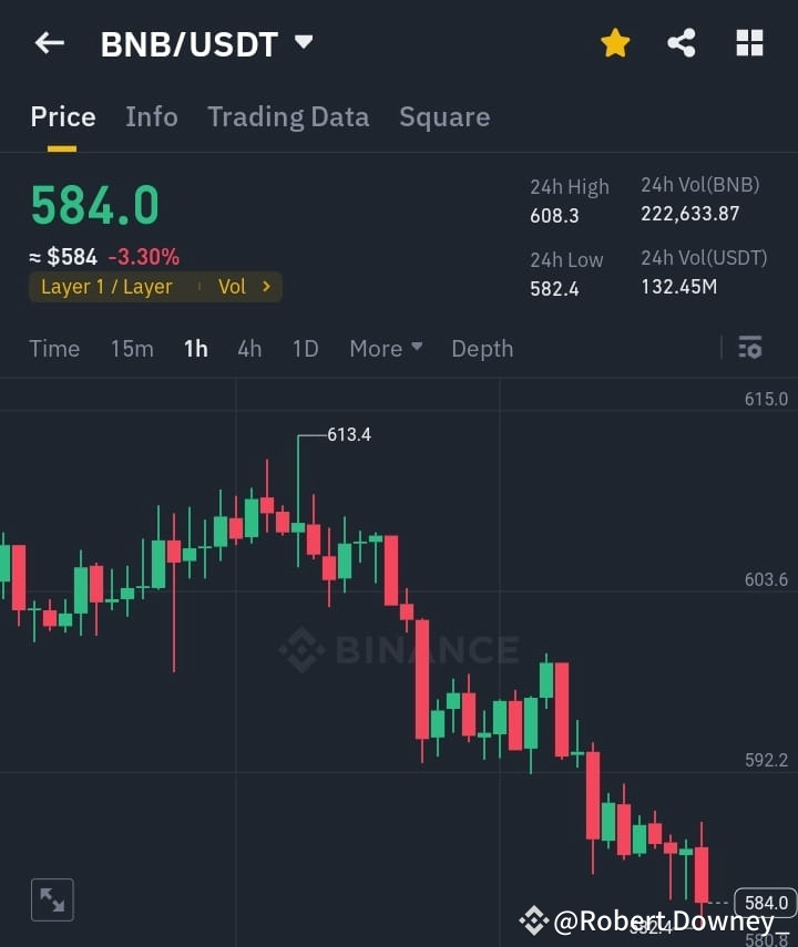Technical Analysis Report for $BNB /USDT: The $BNB /USDT tr | Robert Downey_ on Binance Square
