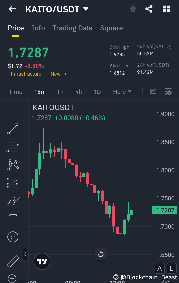 🚀 $KAITO /USDT Trade Analysis 🚀 Current Price: $1.7287 (- | Blockchain_Beast on Binance Square