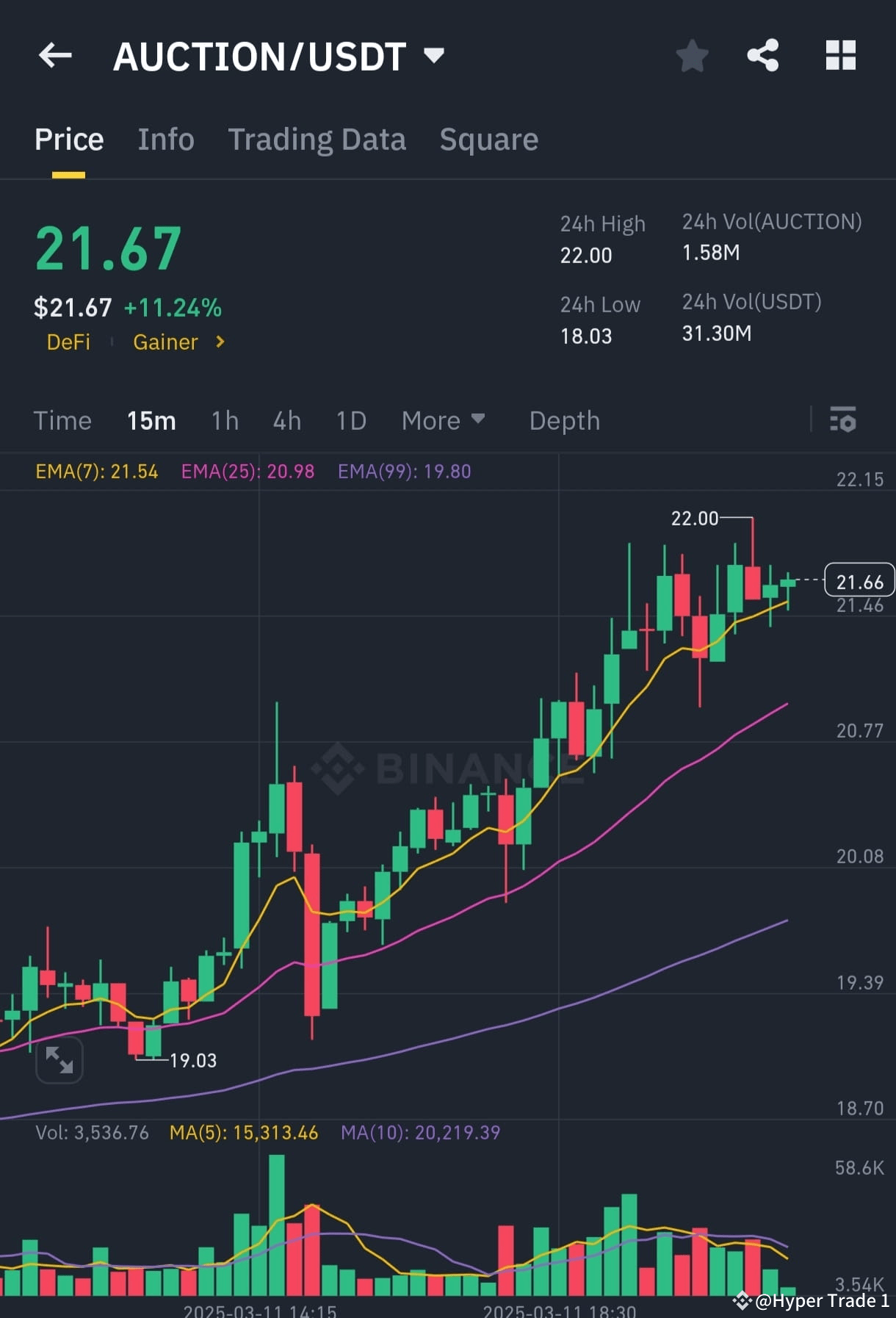 $AUCTION /USDT – Target 2 Smashed! 🎯🔥 📈 Bullish momentum | Hyper Trade 1 on Binance Square