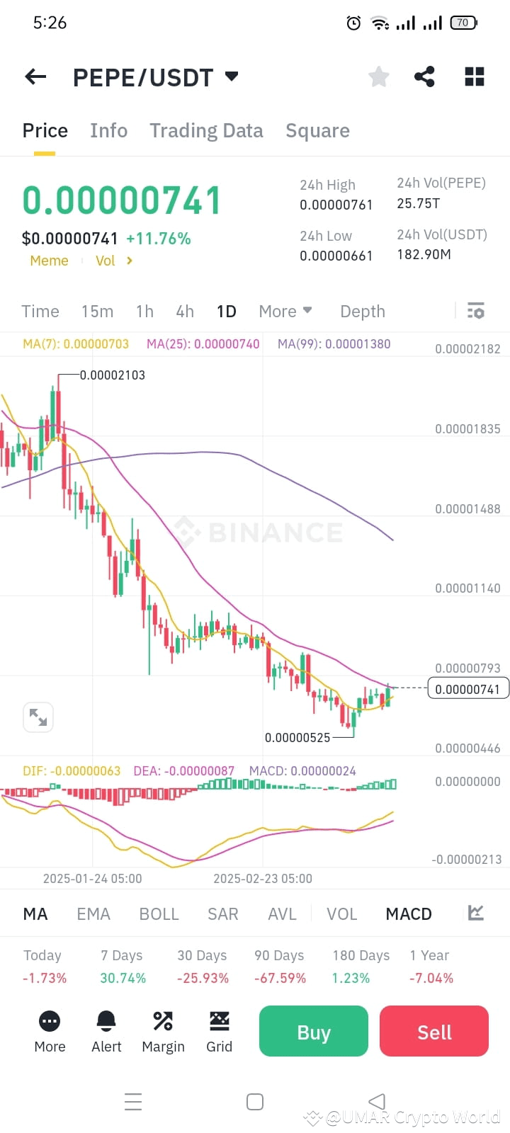 $PEPE 📈📉🚀🚀 Prediction for PEPE/USDT in the Next 48 Hours | UMAR Crypto World on Binance Square
