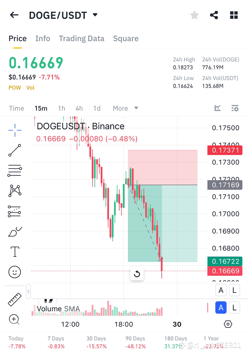 $DOGE TRADE OF THE DAY!!! Congratulations to my MEMBERS AND | BIT ...