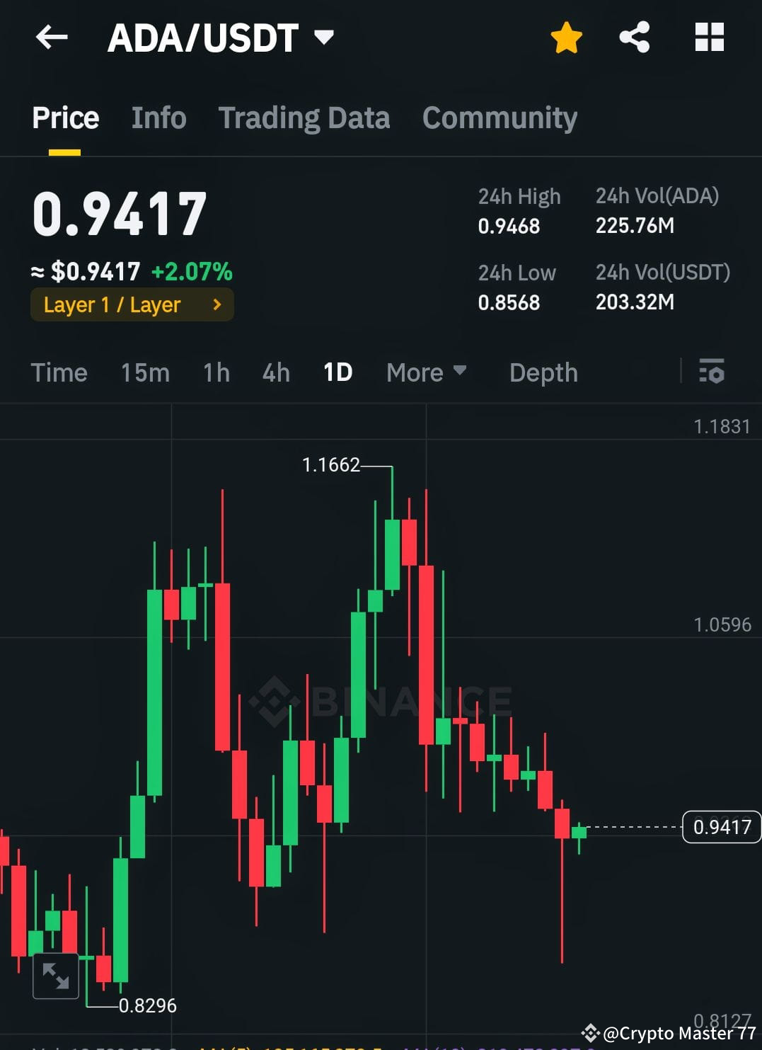 🚀$ADA ADA Bullrun Has Started! 🚀 Cardano (ADA) is gai | Crypto Master 77 on Binance Square