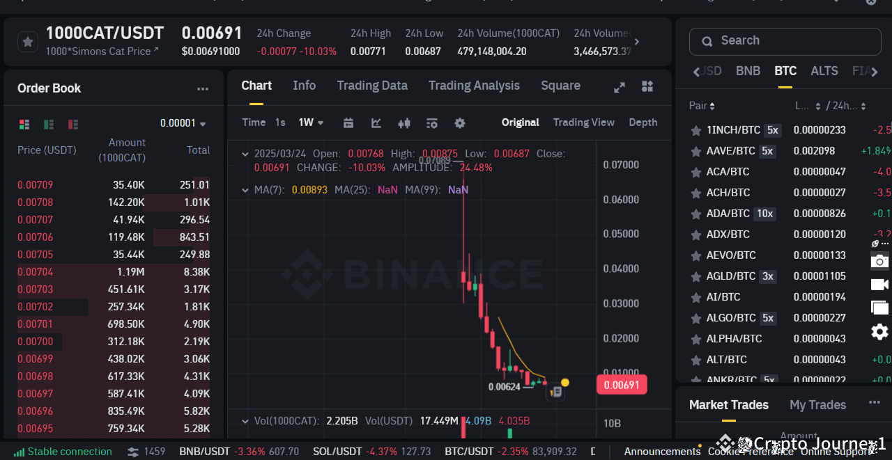 🚀 $1000CAT /USDT – Is This a Dip or a Trap? 🚀 1000CAT (10 | Crypto Journey1 on Binance Square