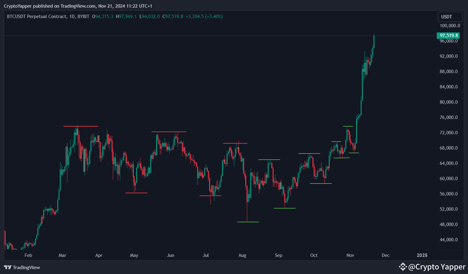 #Bitcoin Exponential Uptrend ! $BTC has been making Higher | Crypto Yapper on Binance Square