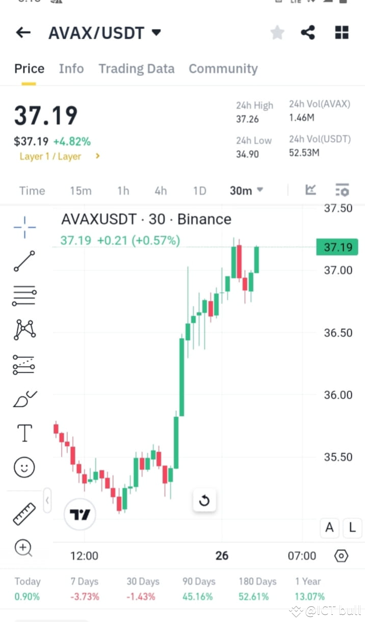 $AVAX /USDT Spot Trade Analysis Market Condition: AVAX is tr | ICT bull on Binance Square