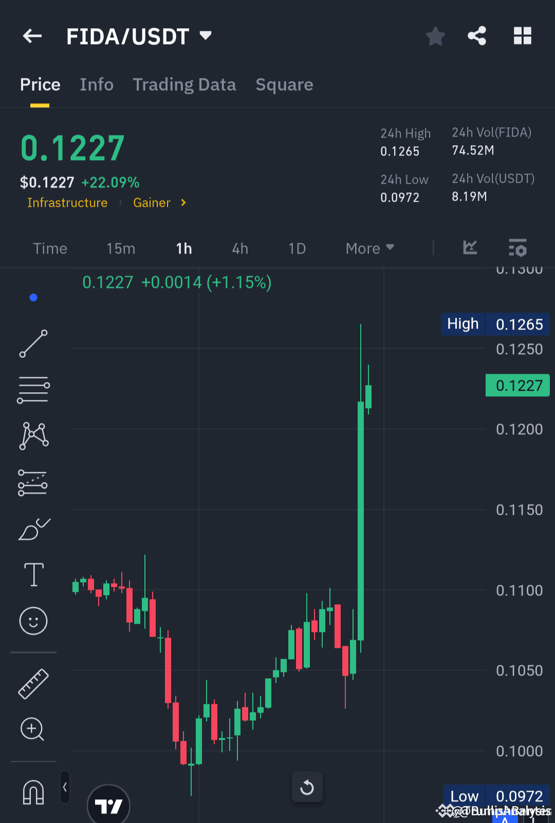 $FIDA 🚀 $FIDA /USDT LONG TRADE SIGNAL – BULLISH MOMENTUM IN | TrumpAnalysis on Binance Square