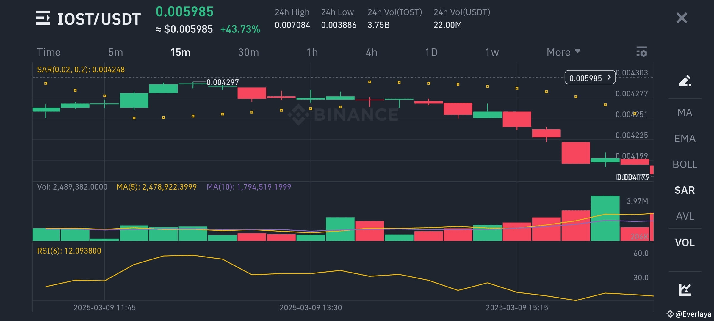 $IOST /USDT surging with high volume! Oversold RSI signals a | Everlaya ...