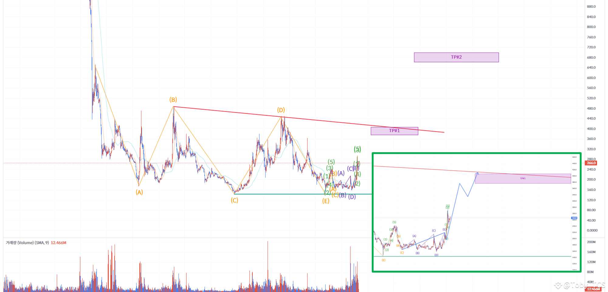 $KAIA #KAIA Chart Analysis KAIA Coin is progressing smoo | Crypto코코 on ...