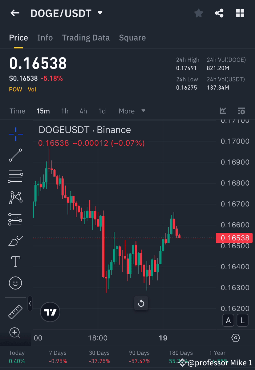$DOGE /USDT – Short Trade Setup🔥💯 $DOGE has dropped -5.18 | professor Mike 1 on Binance Square