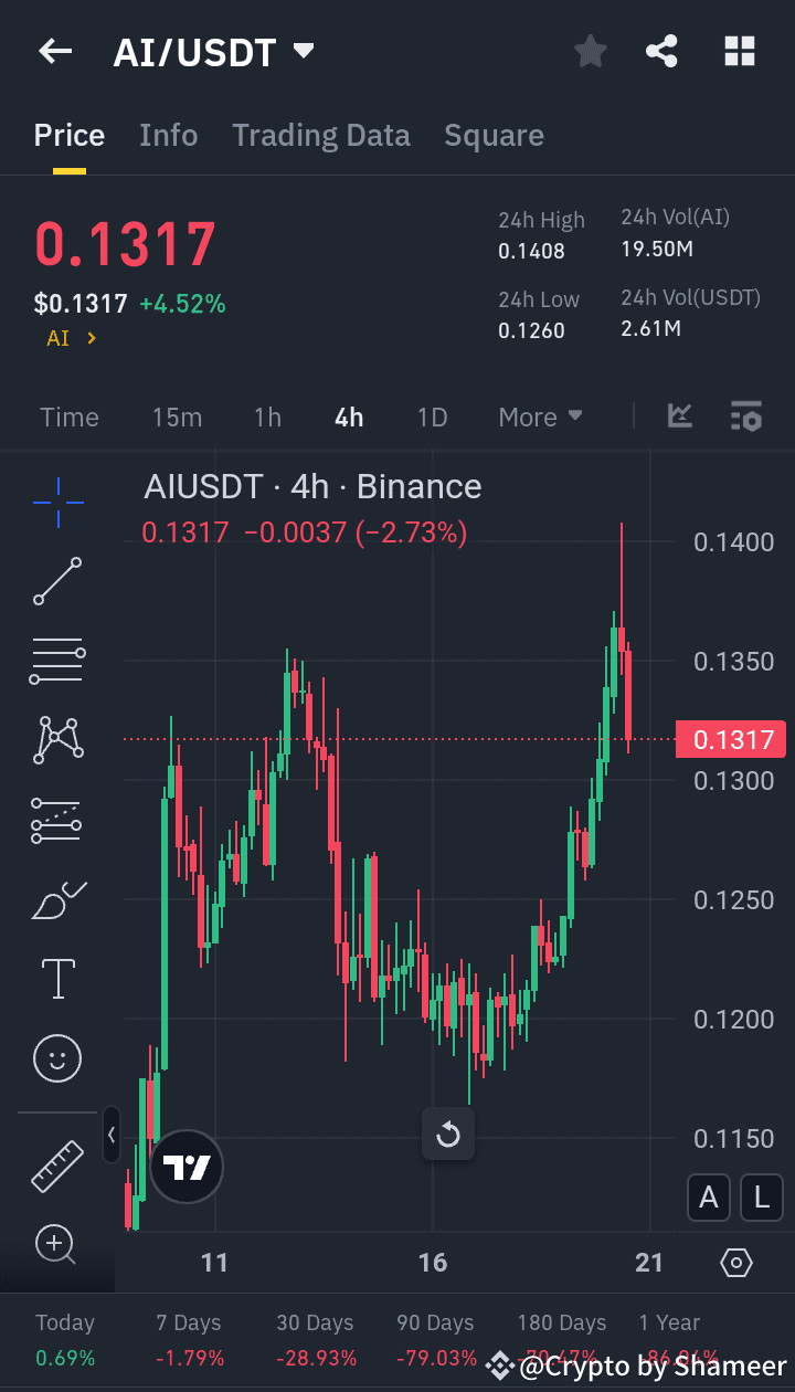 $AI / USDT Showing Volatility After Recent Pump on Binance | Crypto by Shameer on Binance Square