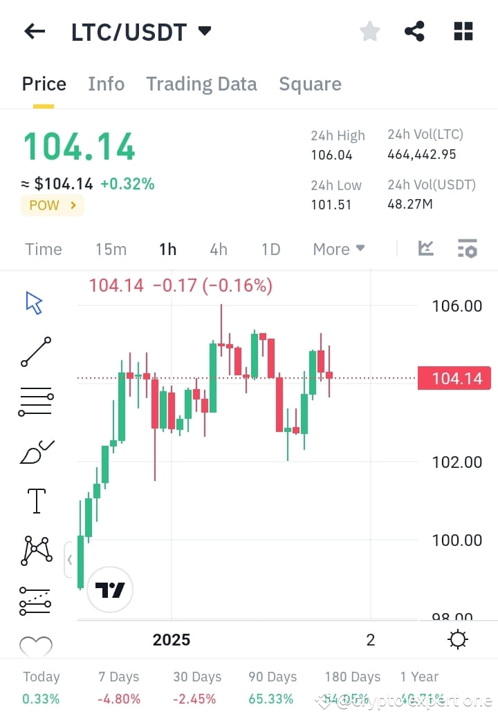 $LTC /USDT Bullish Breakout Ahead 💯 🔥 Confirmed Entry Z | crypto expert one on Binance Square