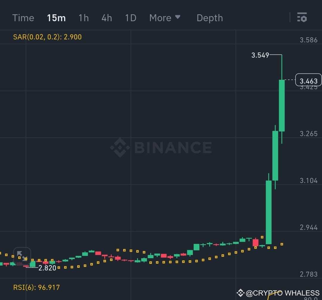 $QTUM /USDT: Massive surge with momentum building..... $QTUM | CRYPTO WHALESS on Binance Square