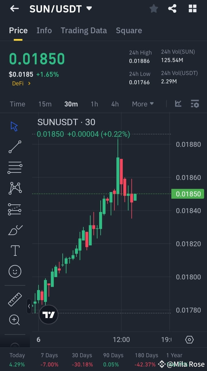 $SUN /USDT Bull Run Alert !💯📈 Current Price: 0.01850 US | Mila Rose on Binance Square