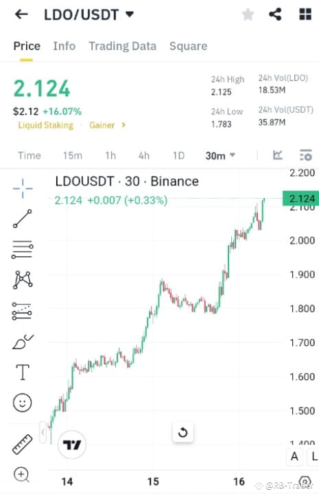 $LDO /USDT Technical Analysis & Insights🔥🔥💯 🚀 Current | RB Trader Official on Binance Square