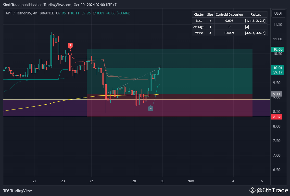 APT/USDT: Steady Progress Toward 1:2 Risk-to-Reward Target $ | 6thTrade on Binance Square