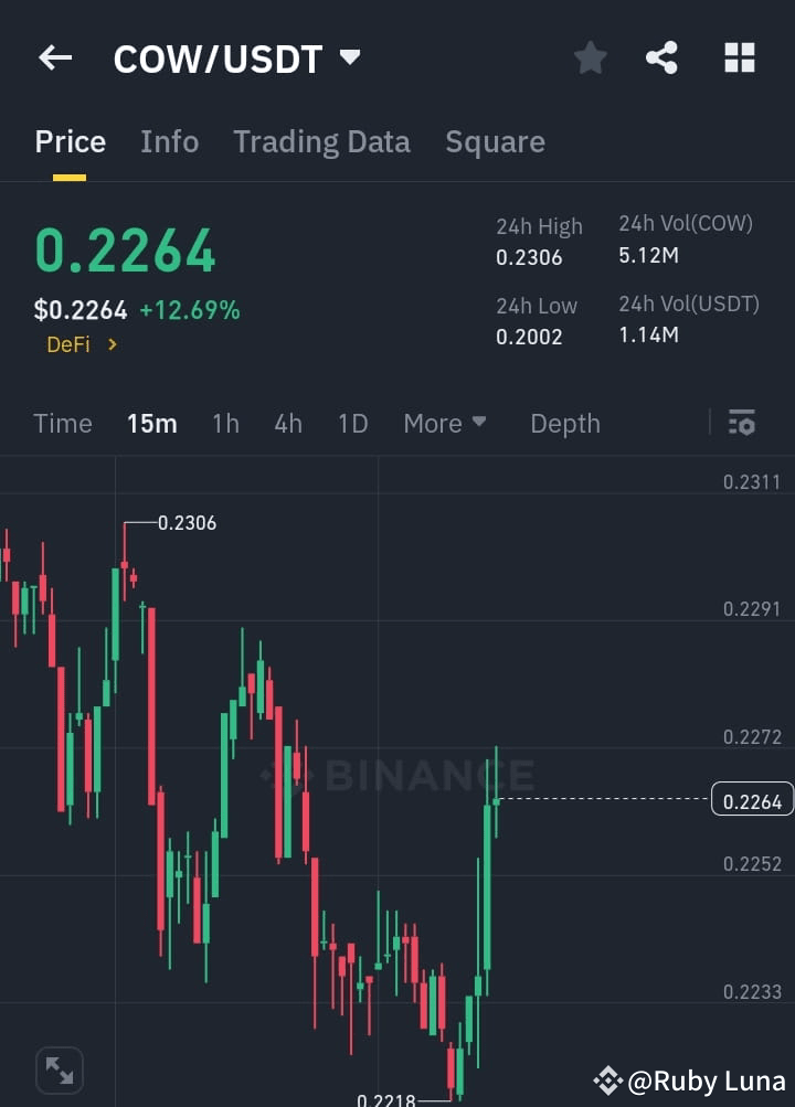 $COW /USDT - Technical Analysis & Trade Signal Current Pr | Ruby Luna on Binance Square