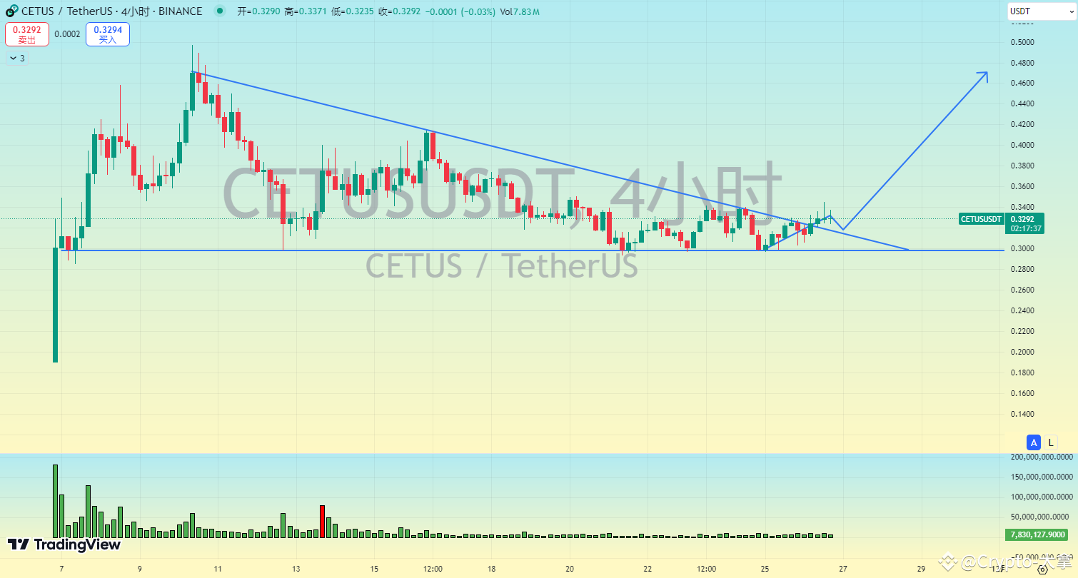 #CETUS The four-hour chart has just broken through the upp | Crypto-大拿 ...