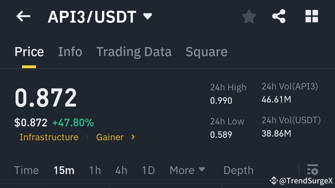 📊 API3/USDT Trading Plan (Massive Move Incoming!) 🚀 | TrendSurgeX on Binance Square