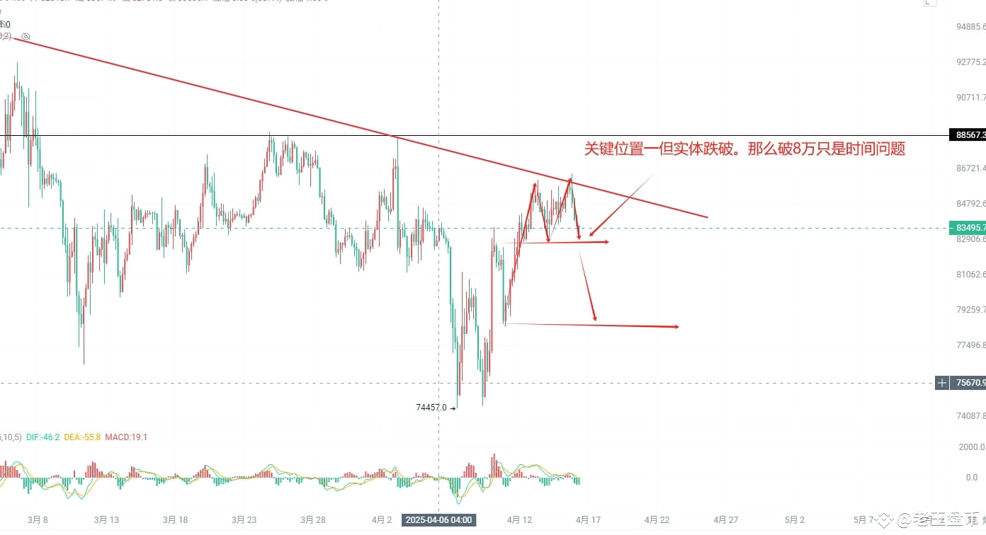 April 16: Preliminary Formation of M Top Structure at Four-H | 老王盘币 on ...