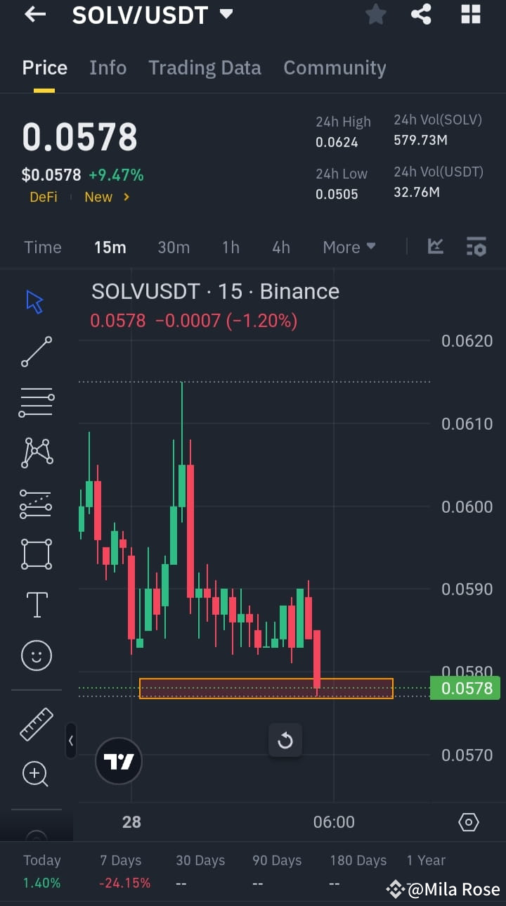 $SOLV /USDT Showing Correction Momentum 💯 💥 Ready For Ne | Mila Rose on Binance Square