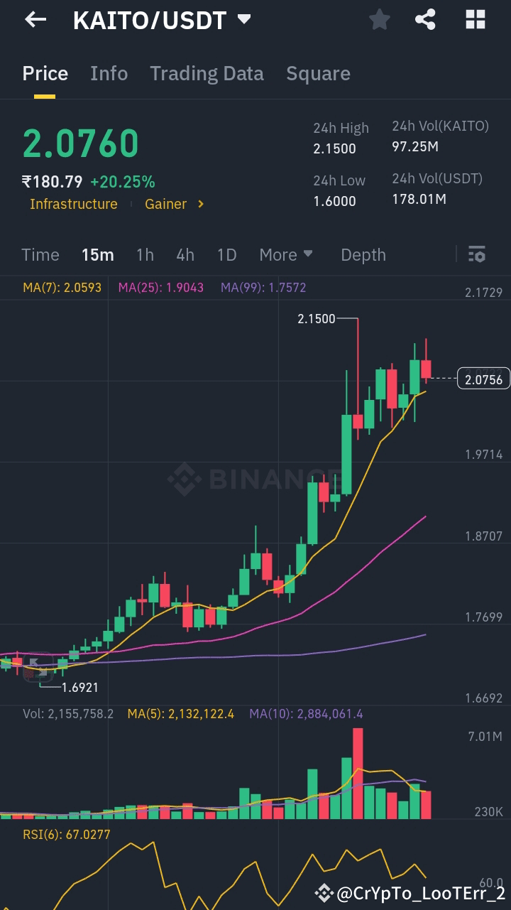 #BTCDipOrRebound Kaito Coin (KAITO) has rapidly emerged a | CrYpTo ...