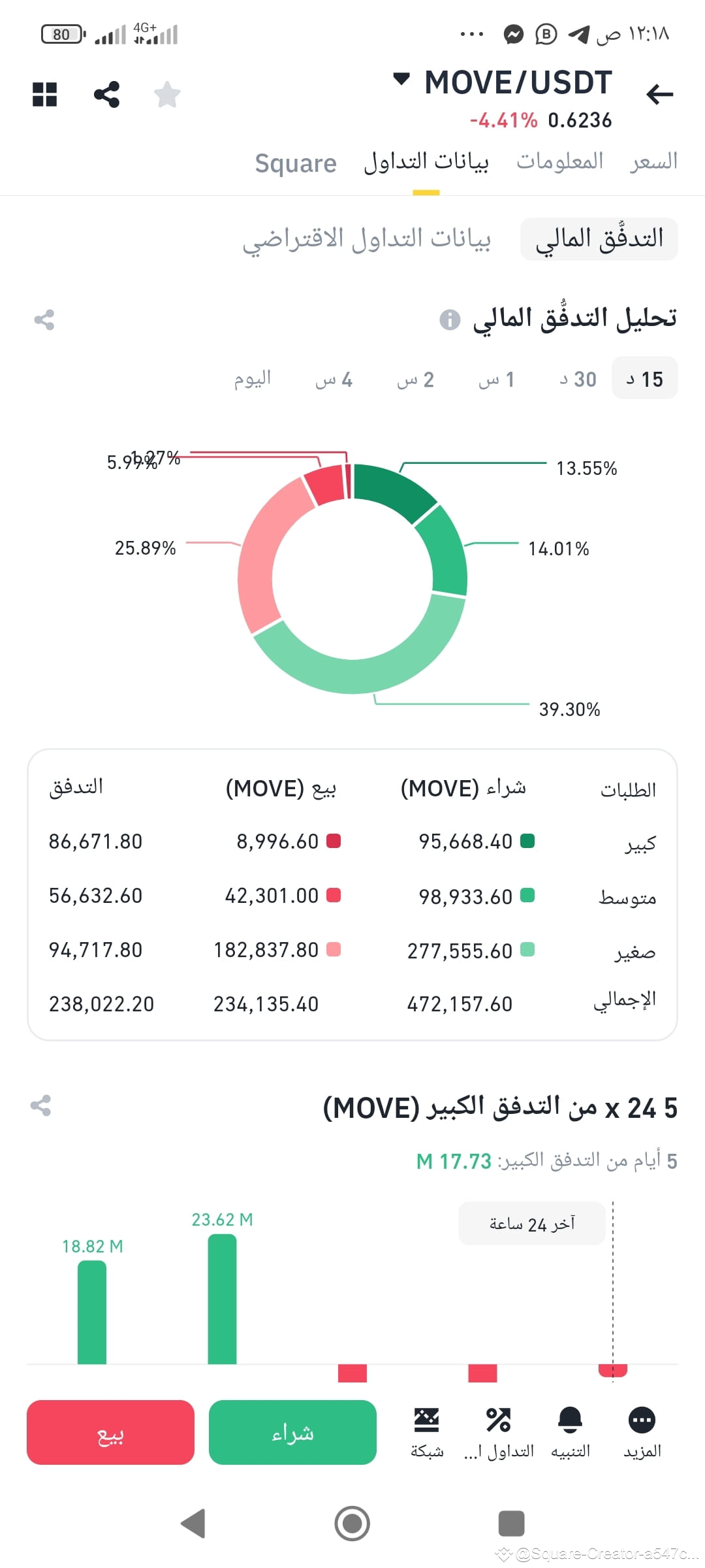 $MOVE Por último, la recuperación del flujo financiero de t ...