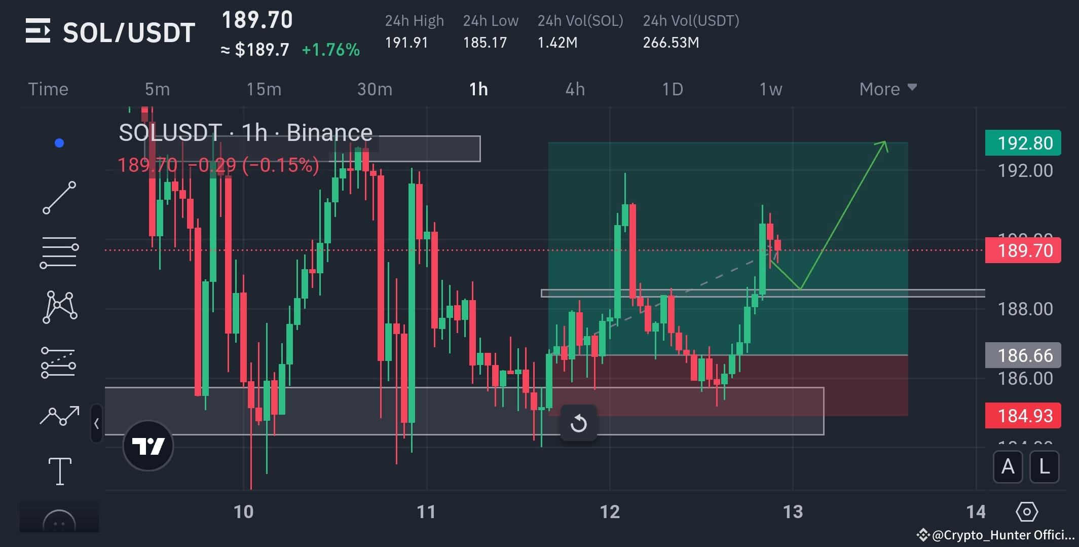 $SOL Bull run Alert ⚠️ take entry now if you missed the ear | Professor_Michael on Binance Square