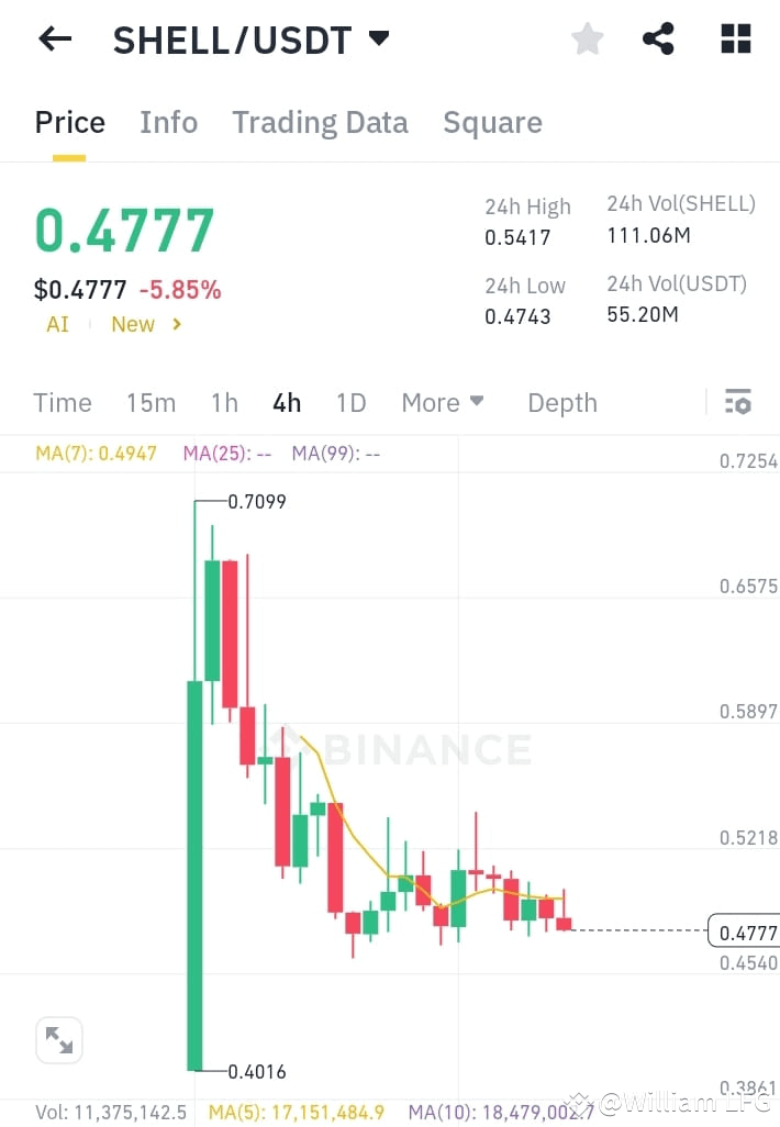 ($SHELL ) token, associated with the MyShell platform—a dec | BOSS ...