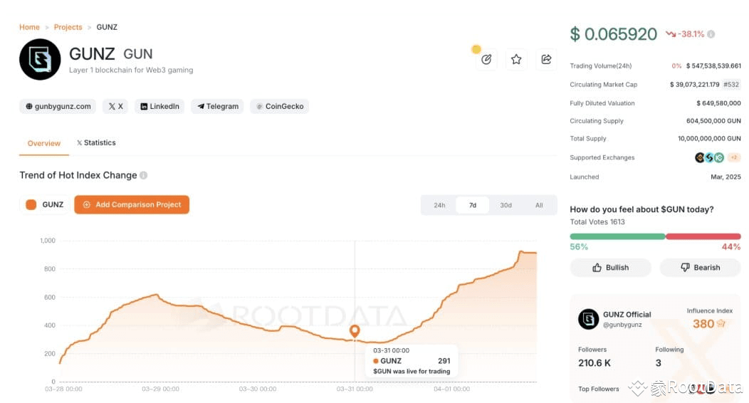 🔥 @GUNbyGUNZ ranks #1 on RootData’s Hot List! As shown in | RootData on Binance Square
