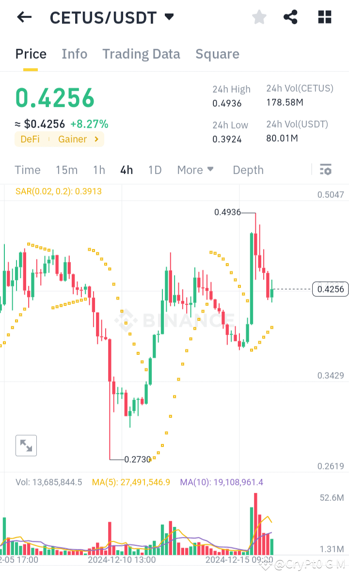 $CETUS /USDT Technical Analysis & Trade Signals Current M | CryPt0 G M on Binance Square