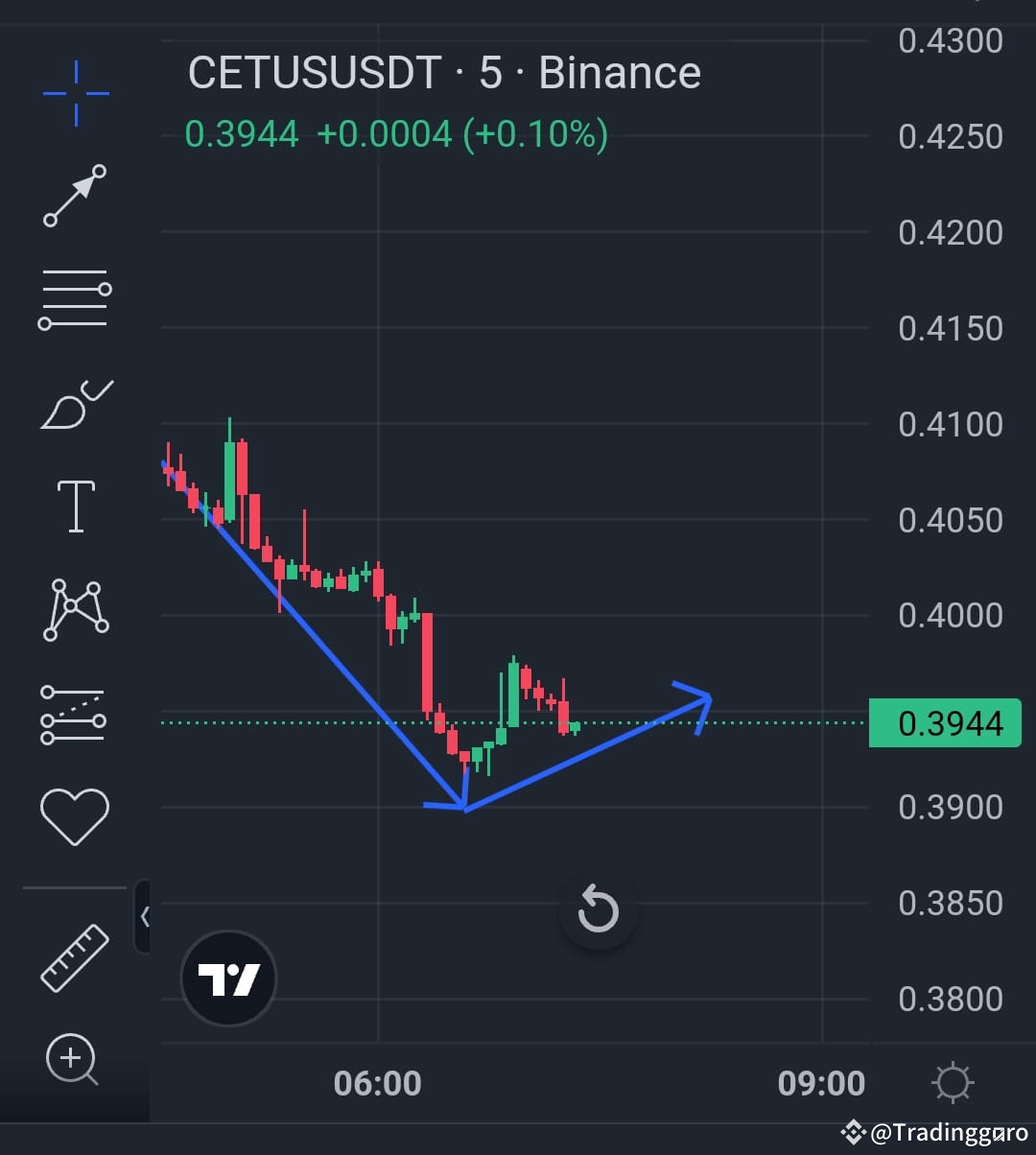 $CETUS /USDT Trading Signal - Double Bottom Reversal? Long | Tradingguro on Binance Square