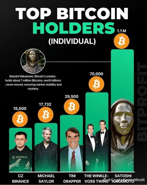 Who Owns The Most Bitcoin? Satoshi Nakamoto owns the most b | CryptoMasterMindX on Binance Square