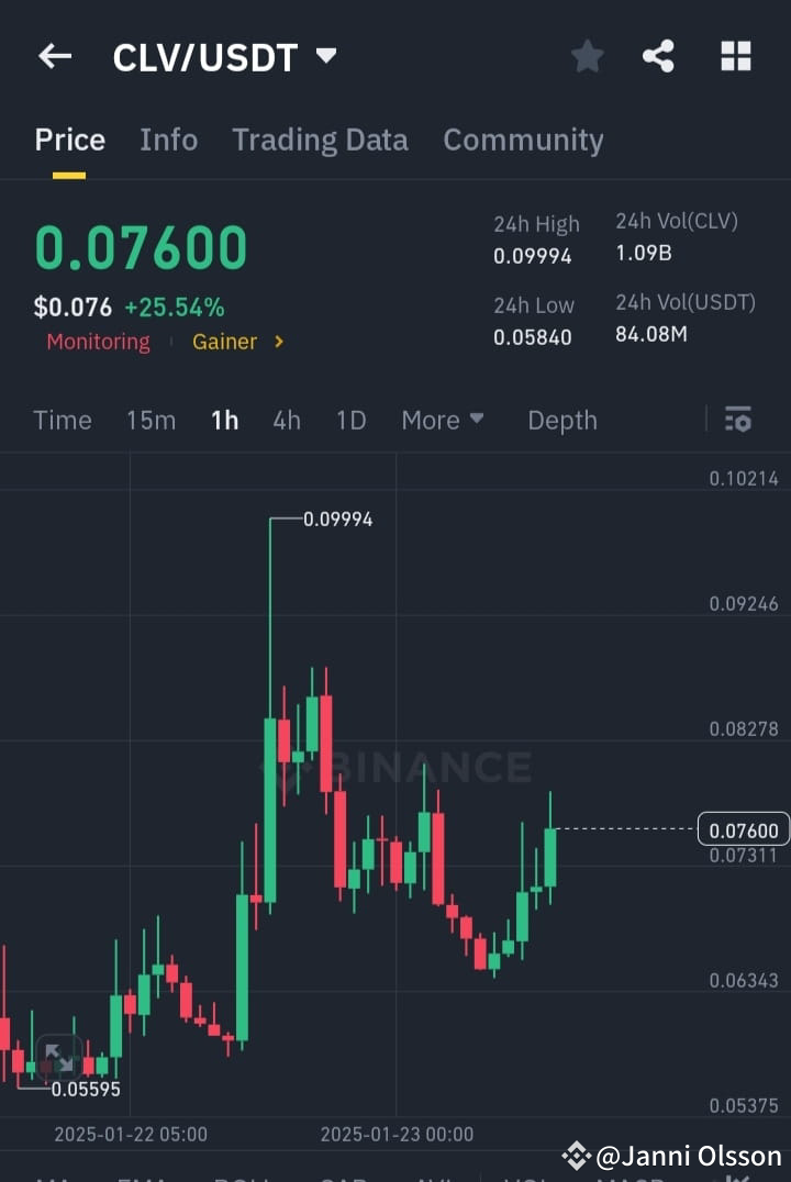 🚀$CLV CLV/USDT - Recovery Momentum Building 🔼 Current | Janni Olsson on Binance Square