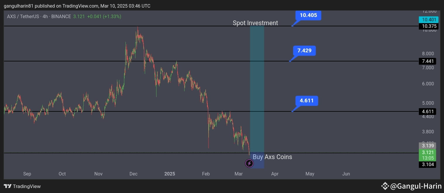 Spot Idea Good pot Entry #AXS $AXS | Gangul-Harin on Binance Square