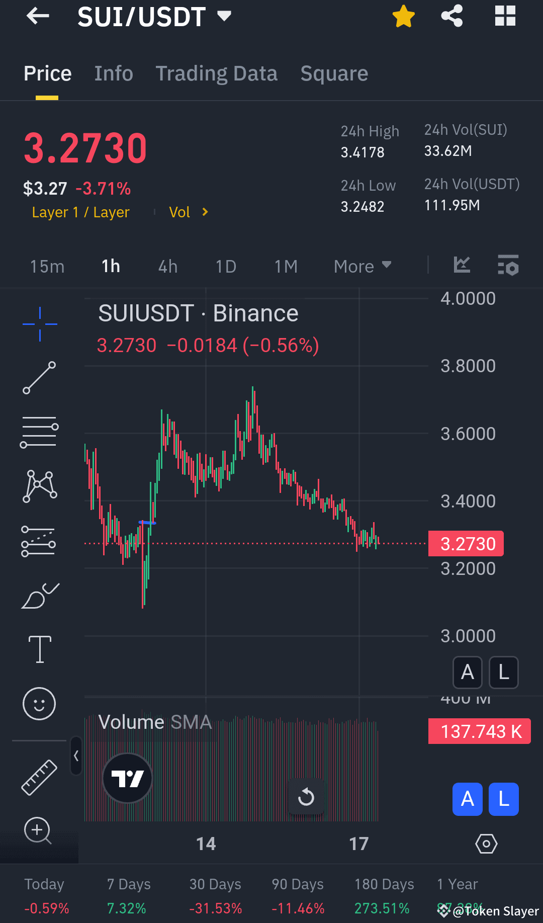 $SUI /USDT Short Setup - Downtrend Strengthening Entry: $3. | Token Slayer on Binance Square
