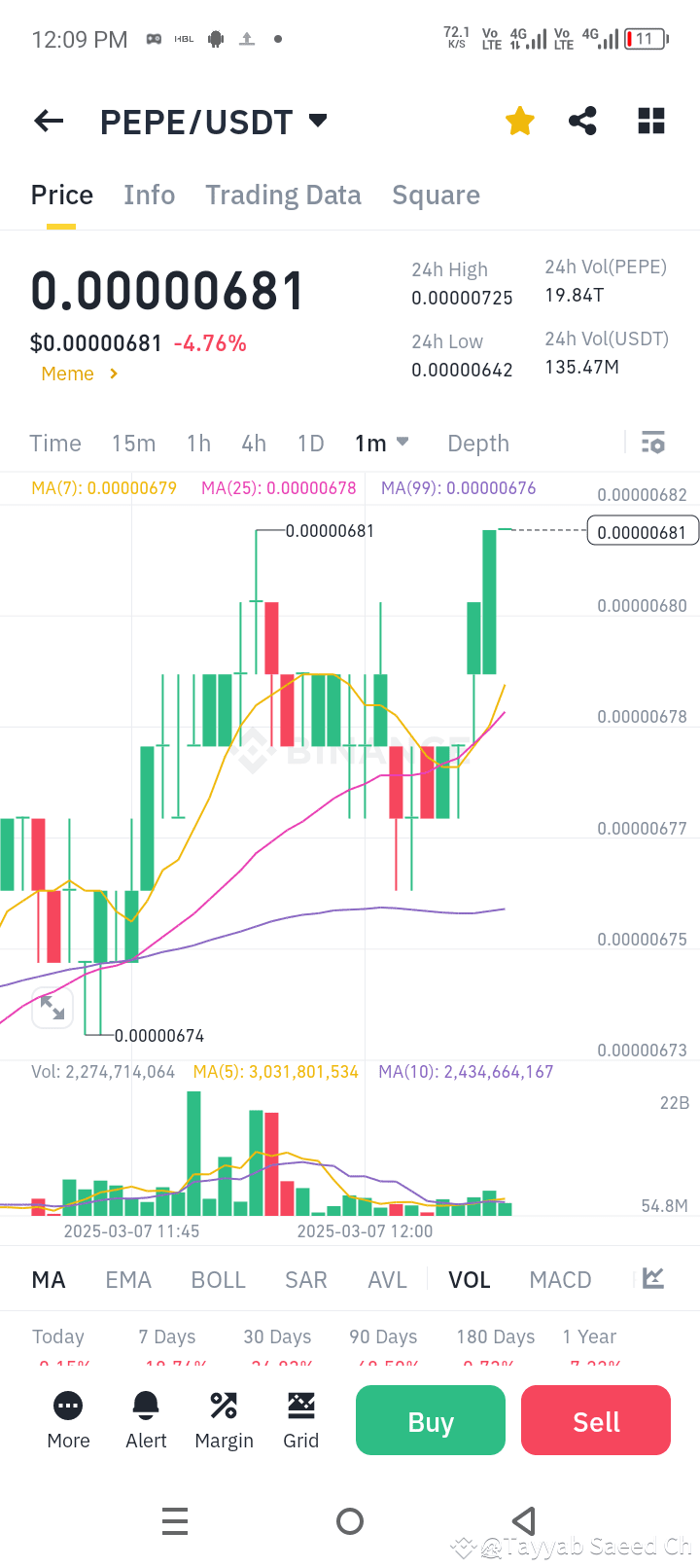 $PEPE STRONG BUY SIGNAL PEPE/USDT Technical Analysis: - Pr | Tayyab Saeed Ch on Binance Square