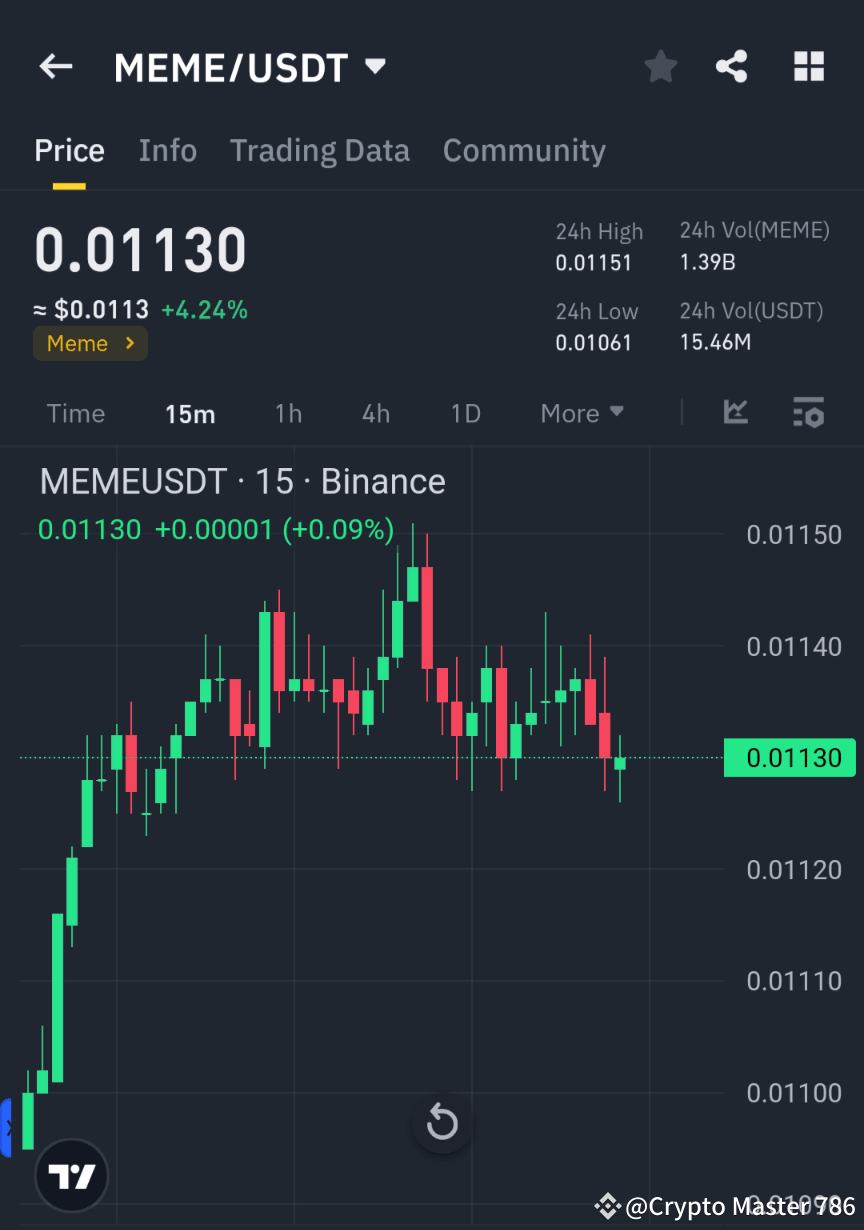 $MEME 🚀 MEME/USDT Technical Analysis: Big Moves Brewing a | Crypto ...