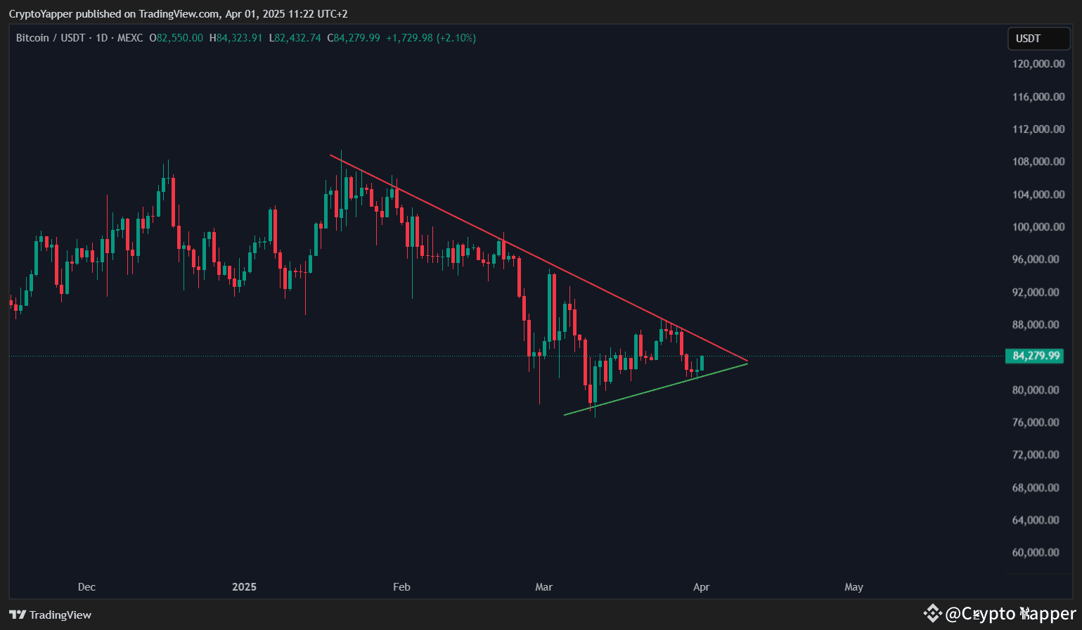 #bitcoin Breaking Soon ! This Daily formation is unfolding | Crypto Yapper on Binance Square