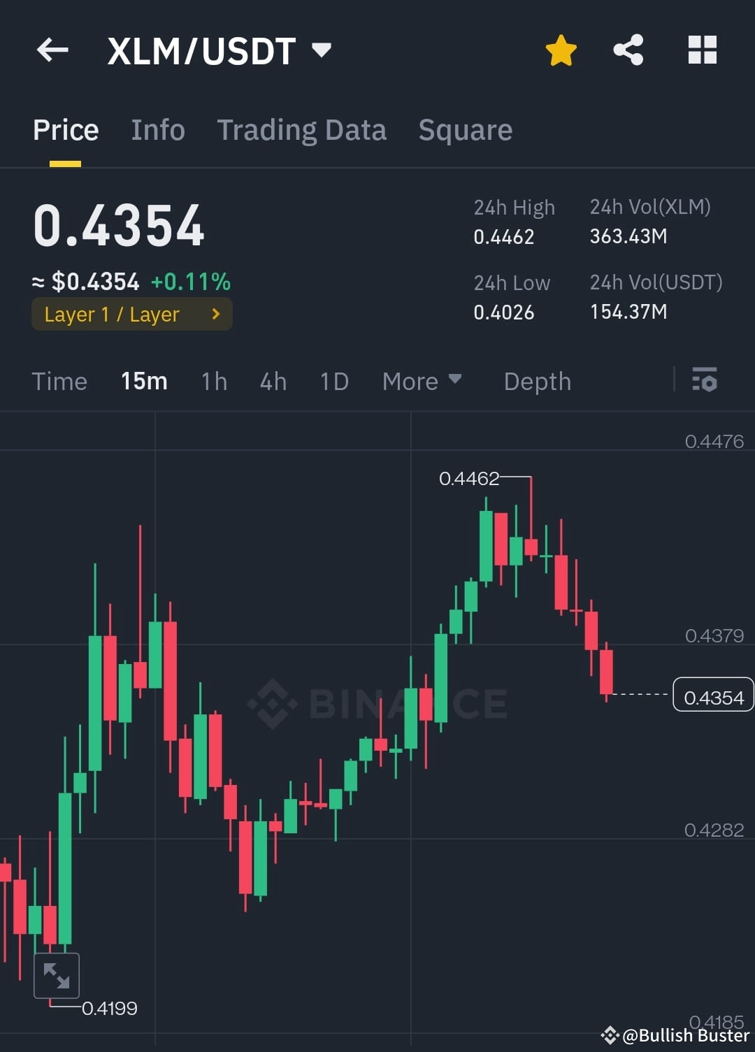 $XLM $XLM XLM/USDT is currently tr | AlphaAnalyst on Binance Square