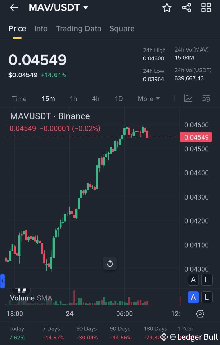 I'm eyeing $MAV for a short. Double top on the 15-min — mom | Ledger ...