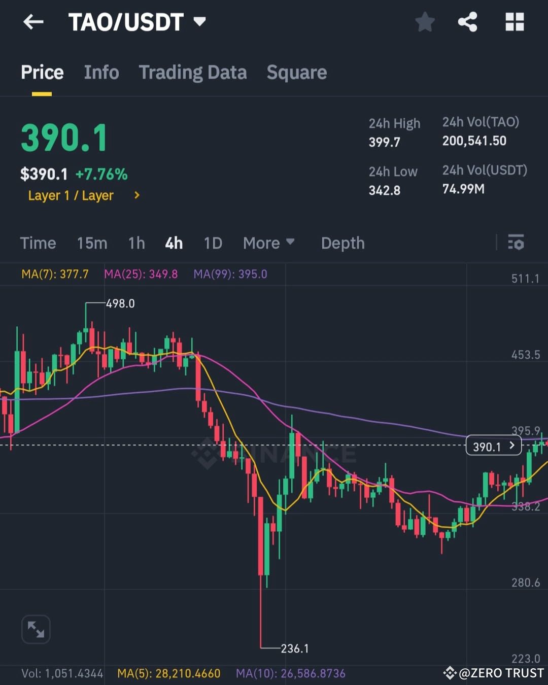 $TAO Surging Strong Bullish Recovery Trade Setup: Entry: | ZERO TRUST ...