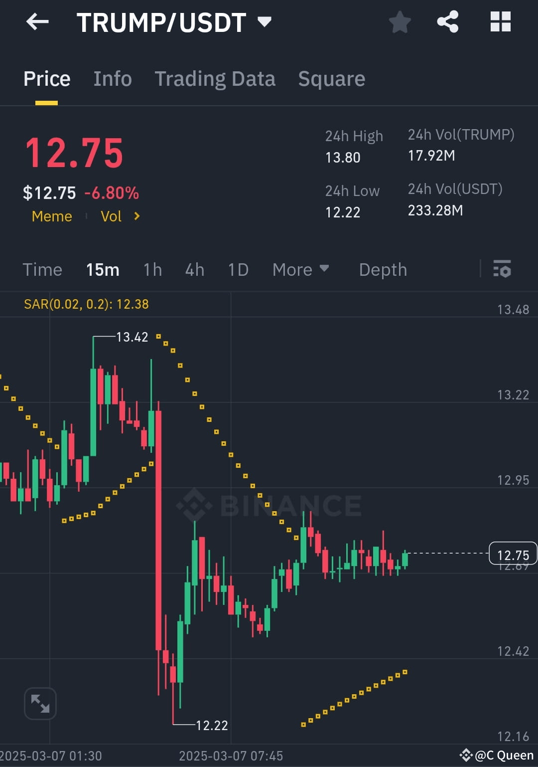 $TRUMP /USDT SHORT TRADE SIGNAL: BEARISH MOMENTUM CONTINUES | C Queen on Binance Square