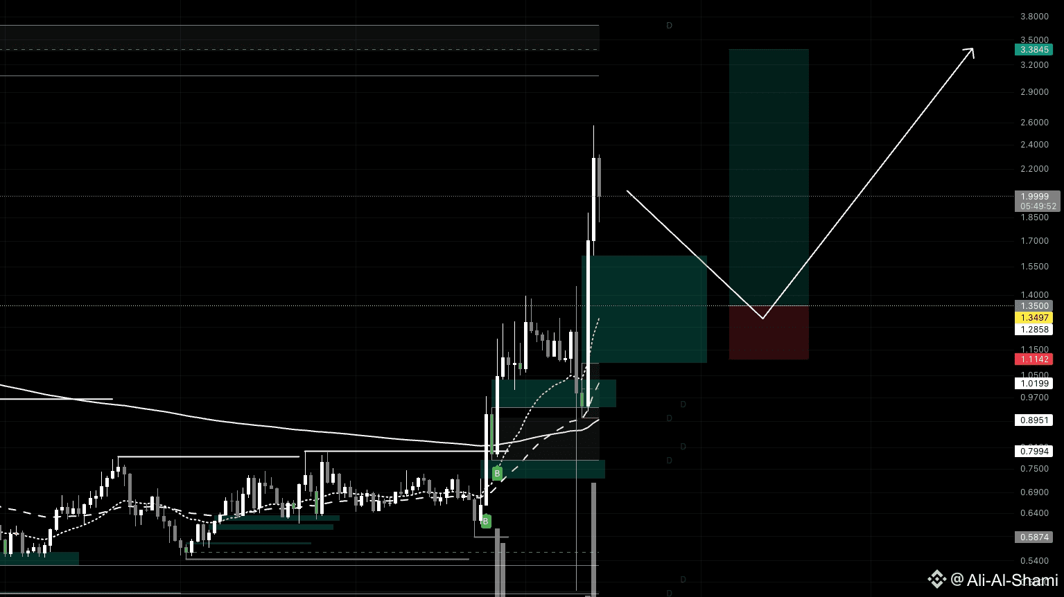 SNXUSDT — Recovery Mode?🤔 | Ali Al-Shami on Binance Square