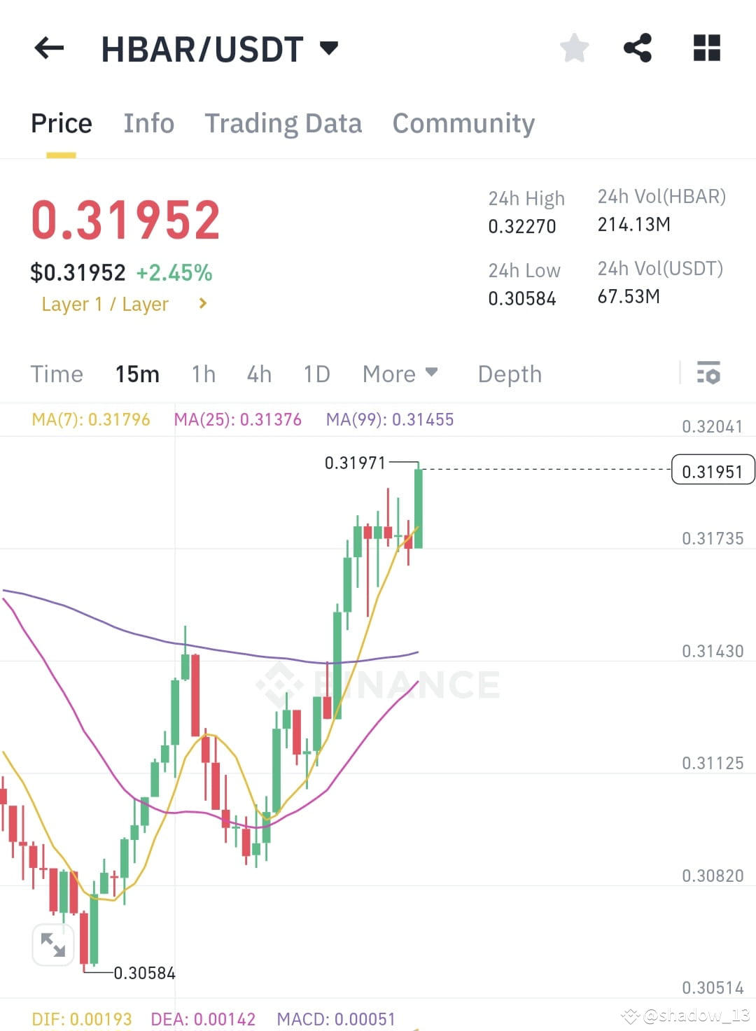 $HBAR performance outstanding 🔥🔥New hope New chapter 💪💪 | shadow_13 on ...