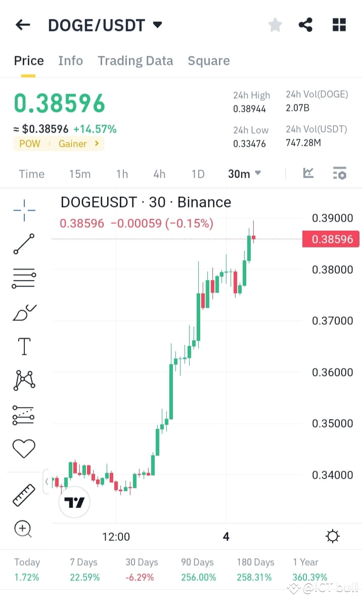 🚀 $DOGE /USDT Trading Signal: Powering Up the Meme Revoluti | ICT bull ...