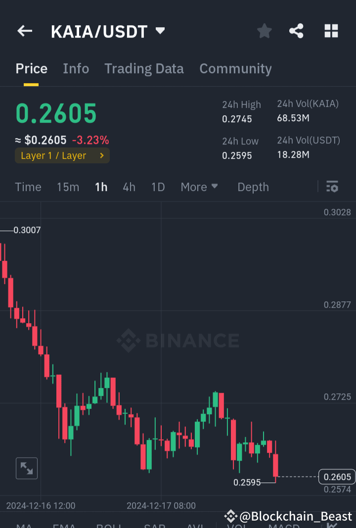 $KAIA 📊 KAIA/USDT Price Analysis – Dec 17, 2024 📊 Curr | Blockchain_Beast on Binance Square
