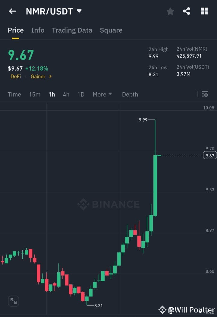 $NMR /USDT – MASSIVE BREAKOUT IN PROGRESS! 🚀🔥 Current Pri | Crypto_Edward on Binance Square